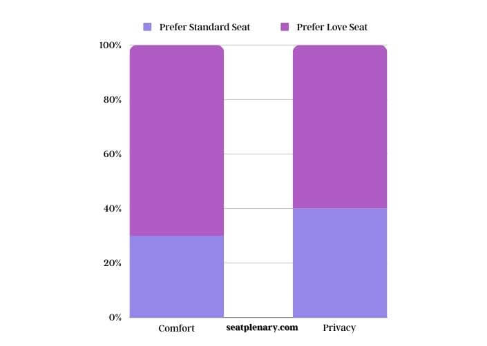 What is a Love Seat at a Movie Theater? - Seat Plenary