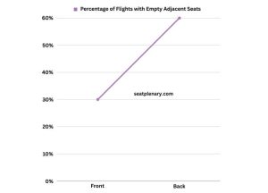 Why You Should Choose Back Seat on a Plane? - Seat Plenary